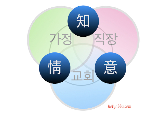 크리스천의 지정의(知情意) | 김형태교수의 세상사는 이야기